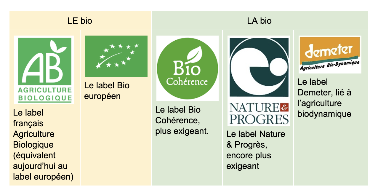Le Bio, LA Bio, l’agroécologie, l’agriculture du vivant… Comment s’y retrouver ? | Blog